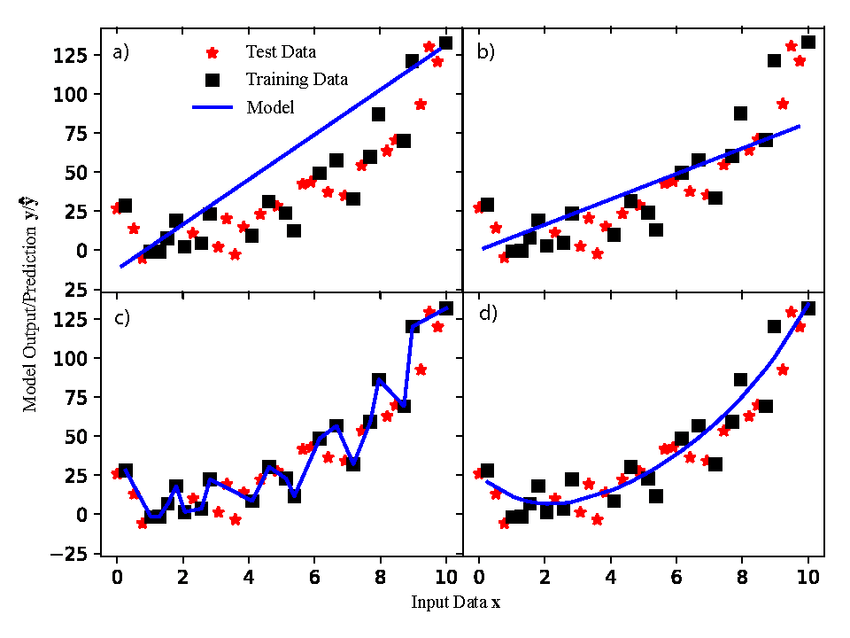 Deep Learning/NLP course – Regularization and Optimization