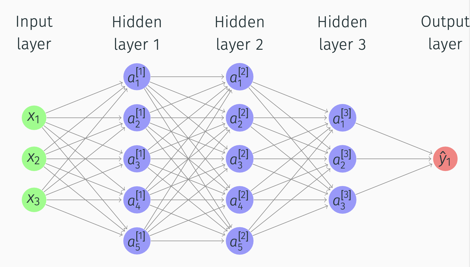 Deep Learning/NLP course – Deep learning: multi-layer NNs
