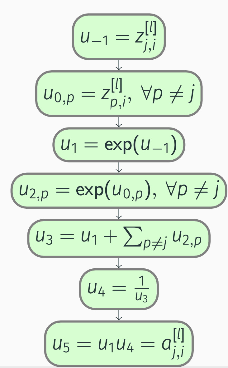 Deep Learning/NLP course – Deep learning: multi-layer NNs