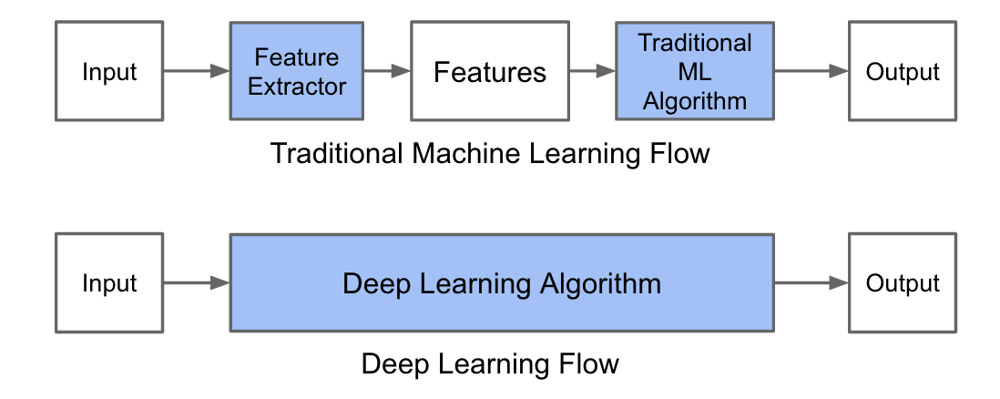 Deep Learning/NLP course – Deep learning: intro
