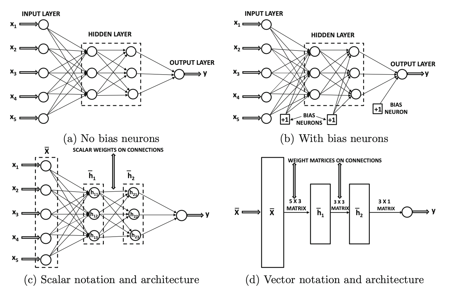 Deep Learning/NLP course – Deep learning: multi-layer NNs