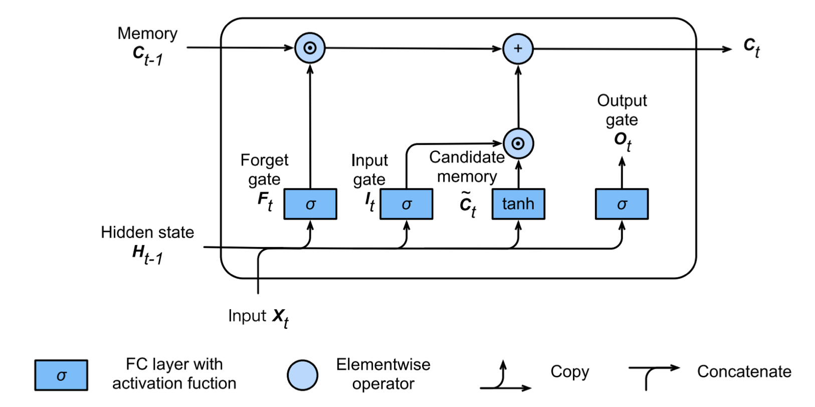 Deep Learning/NLP course – Recurrent neural networks