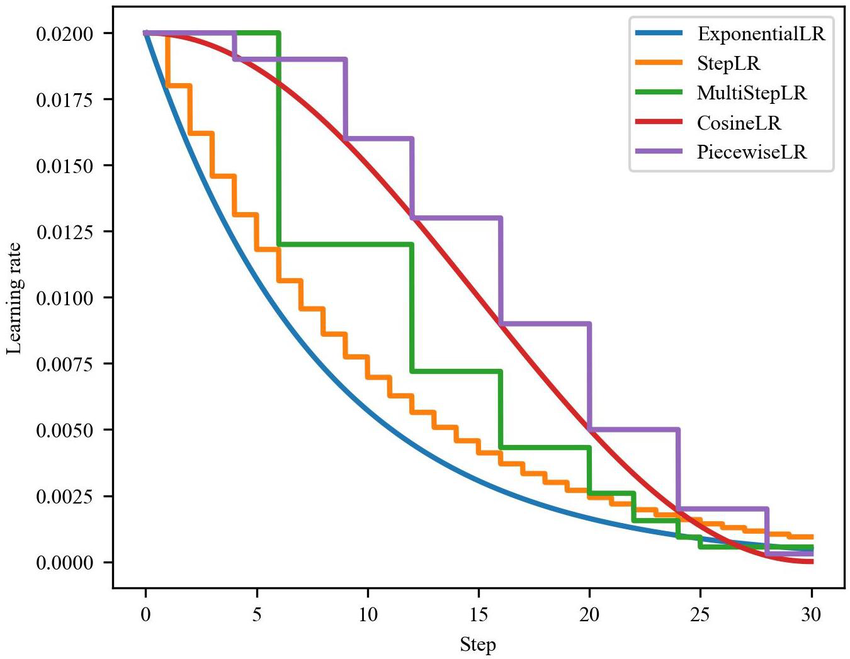 Deep Learning/NLP course – Regularization and Optimization