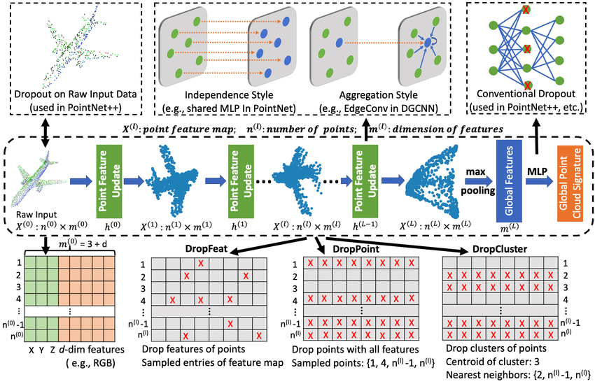 Deep Learning/NLP course – Regularization and Optimization