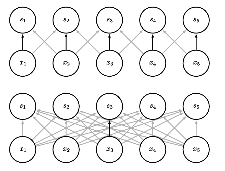 Deep Learning/NLP course – Convolutional networks