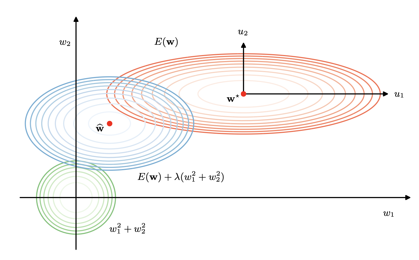 Deep Learning/NLP course – Regularization and Optimization