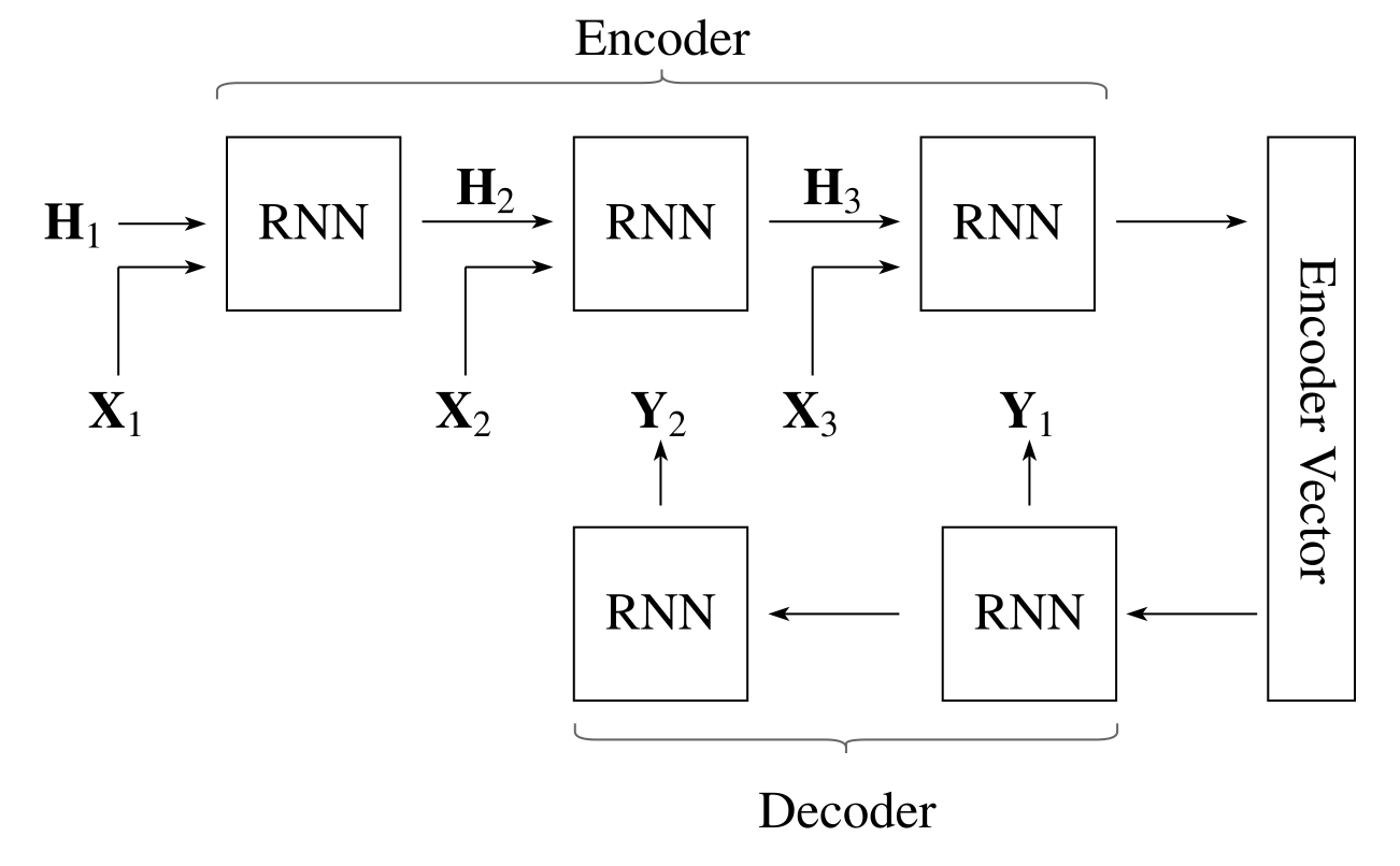 Deep Learning/NLP course – Recurrent neural networks