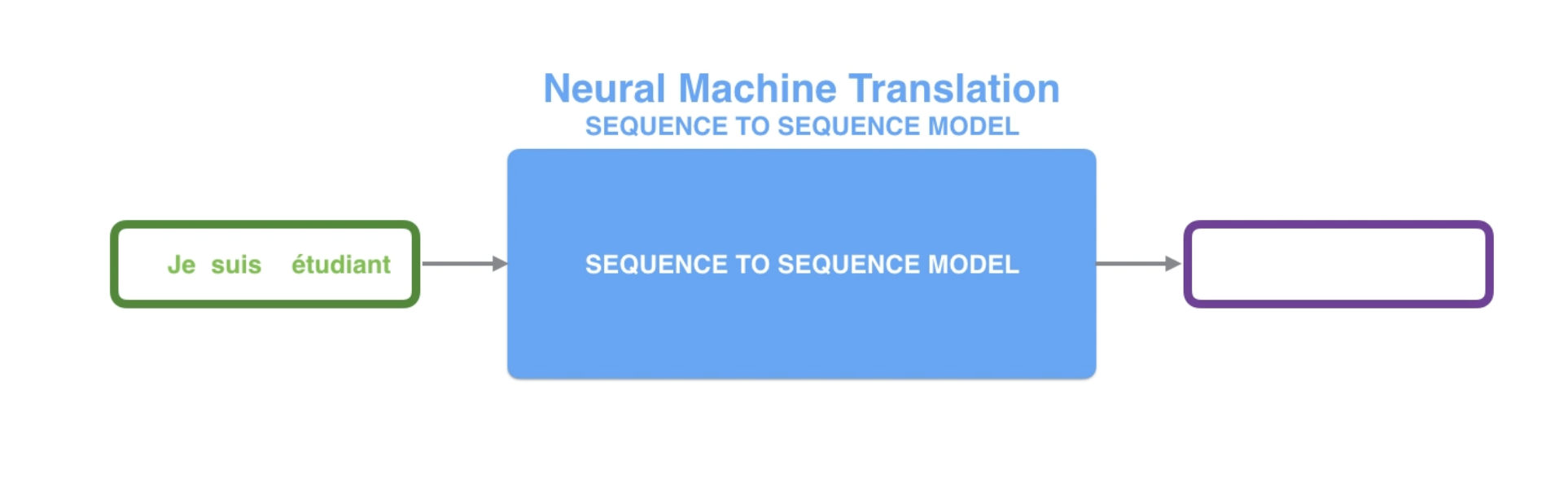 Deep Learning/NLP course – Transformers 1