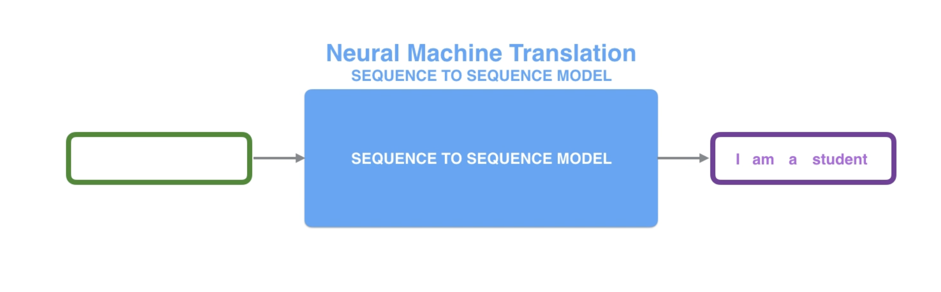Deep Learning/NLP course – Transformers 1