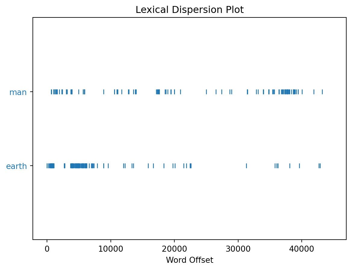 NLP: Lab 1 (NLTK basics) – Deep Learning/NLP course