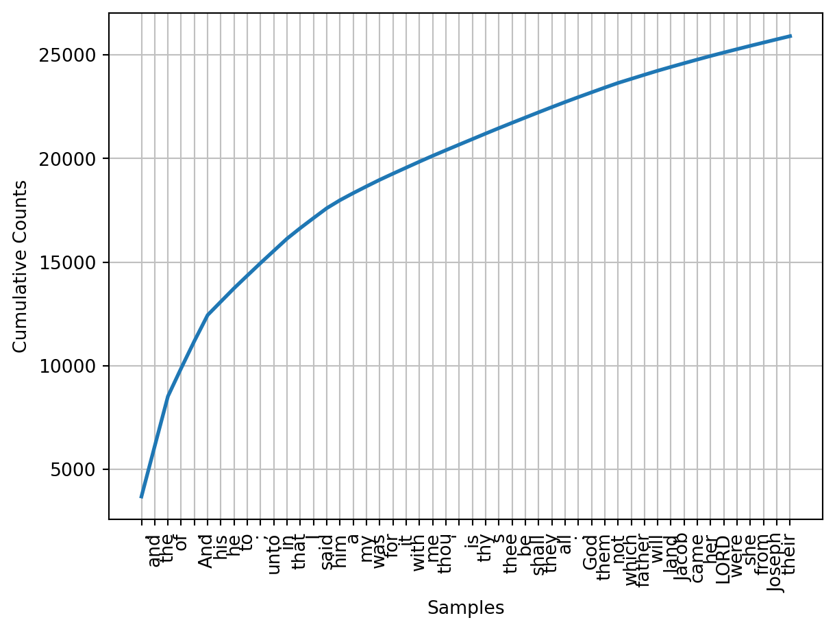 NLP: Lab 1 (NLTK basics) – Deep Learning/NLP course